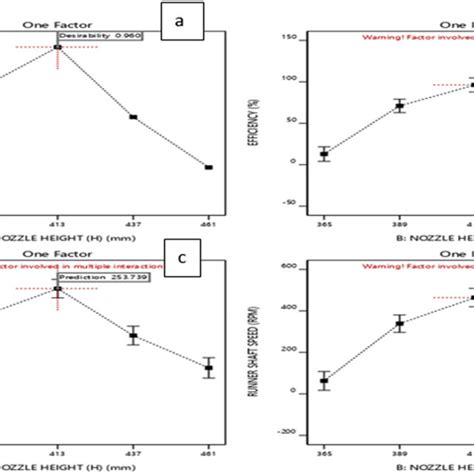 a plot of desirability values against nozzle distance b plot of