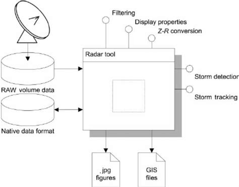 Weather Radar Data Module Features Download Scientific Diagram