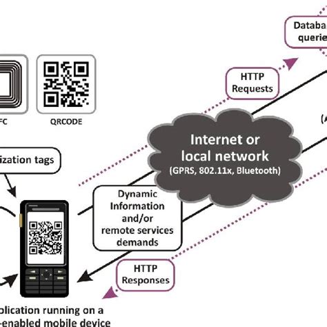 Context Aware Framework As A Service Platform That Is Invoked Download Scientific Diagram