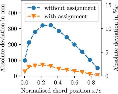 Verification Of The Geometric Alignment Comparison Of The Absolute Download Scientific Diagram