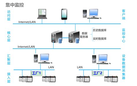 SCADA 数据采集与监控系统 上海朕赫自动化科技有限公司