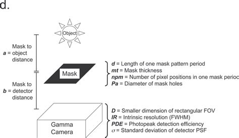 principles of coded aperture radioscintigraphy a radio opaque