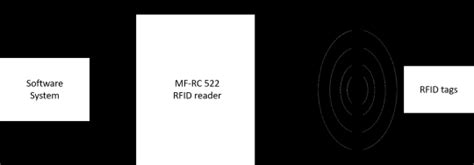 Schematic Diagram Of RFID System Download Scientific Diagram