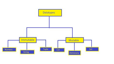 Datatype In Python A Data Type Is A Classification Of The By Mayuresh Shewale Medium