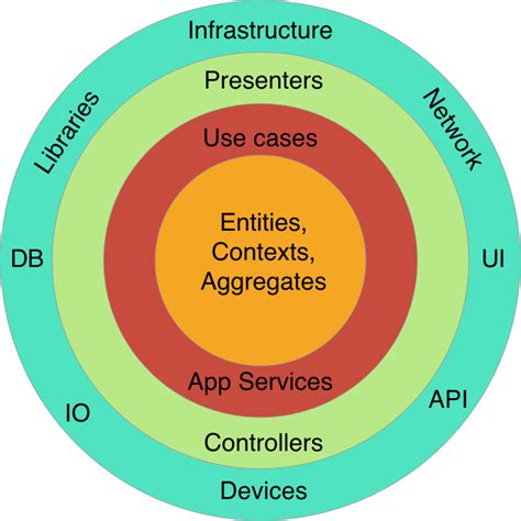 Clean Architecture Part 2 — The Clean Architecture By Justwrite