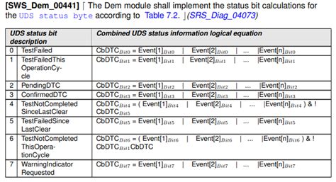 Diagnostics Immediate Storage Of Combined Dtc Dem Autosar Stack