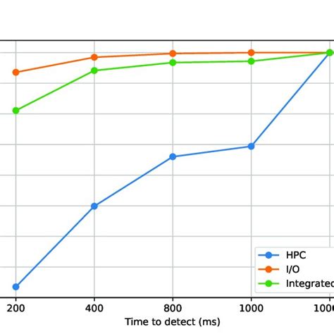 The Time To Detect Ransomware In The Number Of Instances Each Instance