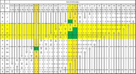 AQL抽样检验表 标准版本2 0 1 word文档免费下载 文档大全
