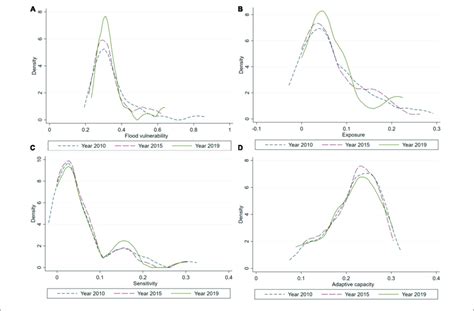 Dynamic Evolution Distribution Of Vulnerability To Floods And Its Download Scientific Diagram