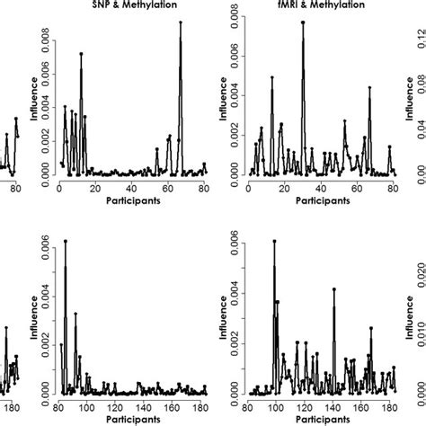 the influence subject of mcic dataset using kernel cca and multiple