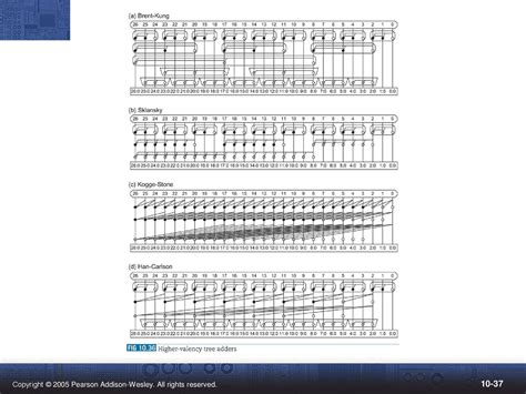 Chapter 10 Datapath Subsystems Ppt Download