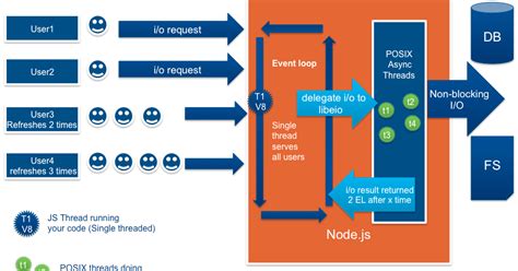 What Is Nodejs Trickcode Free Source Code Download And Tutorials Trickcode