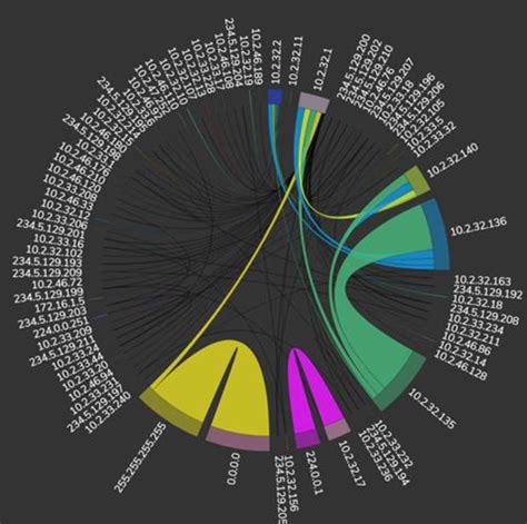 Zoom In Of The Fvt Netflow Analysis Tool Download Scientific Diagram