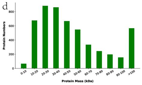 Proteomics Data Quality Control A Peptide Length Distribution Of Download Scientific Diagram
