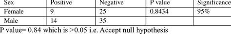 By Table For Association Between Sex And Prevalence Download Scientific Diagram