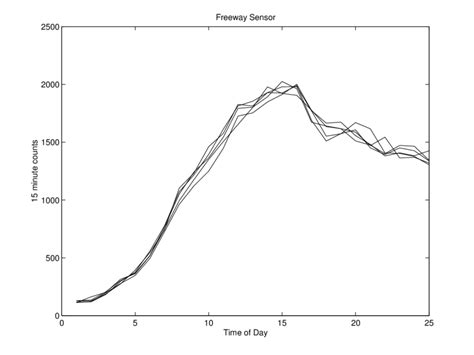 Counts Variation Across Days Freeway Sensor Download Scientific Diagram
