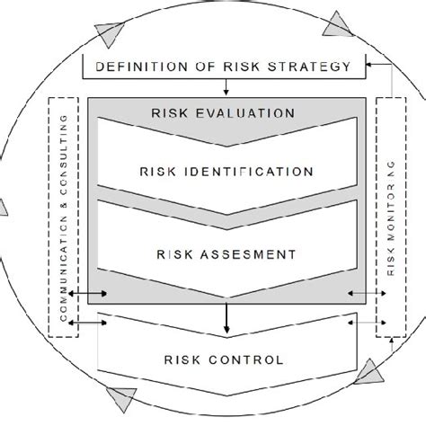 Risk Management Process Source Own Illustration Based On Din Iso 31000 Download Scientific