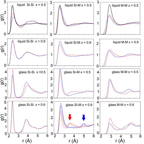 Rdf For Si Metal Si X M 1−x System In Liquid And Glass State Red