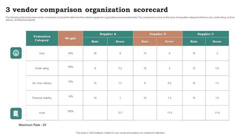 3 Vendor Comparison Organization Scorecard Ppt Show Model Pdf