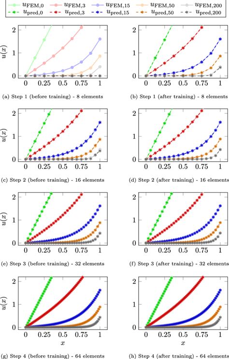 four steps of deep fem predictions on test samples for parametric