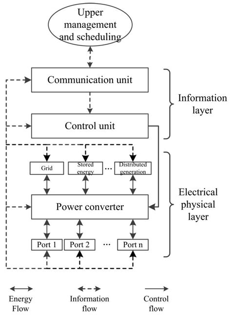 Research Review On Multi Port Energy Routers Adapted To Renewable Energy Access