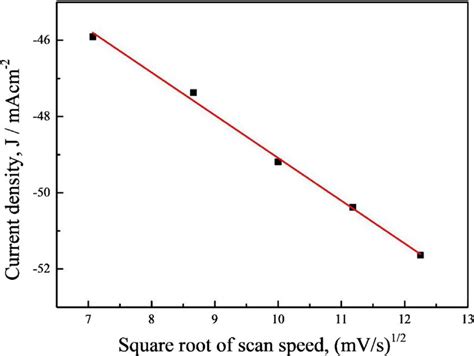 The Relationship Between The Current Density And The Square Root Of