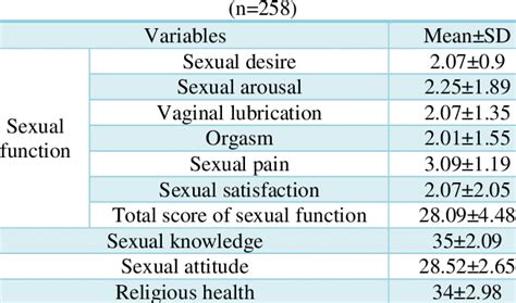 MeanSD Of Sexual Knowledge Sexual Attitude And Sexual Function Of Download Scientific