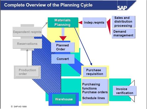 Complete Overview Of Mrp Cycle