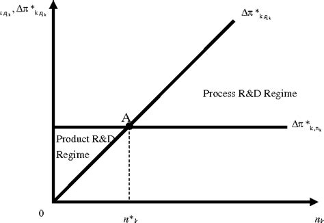 Figure 1 From Process Versus Product Innovation In Multiproduct Firms Semantic Scholar