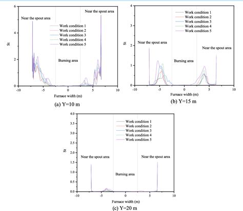Figure 10 From Simulation Of Pulverized Coal Combustion Process Considering Turbulence Radiation