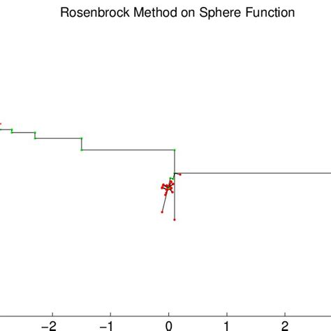 The Behaviour Of The Rosenbrocks Optimization Algorithm On The Sphere Download Scientific