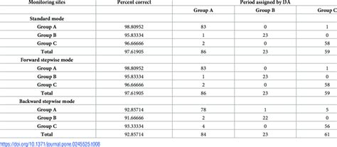 Classification Matrix For Discriminant Analysis Of Spatial Variation