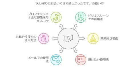 『久しぶりにお会いできて嬉しかったです』敬語の使い方｜適切な例文！ うりトク！ 買取情報局