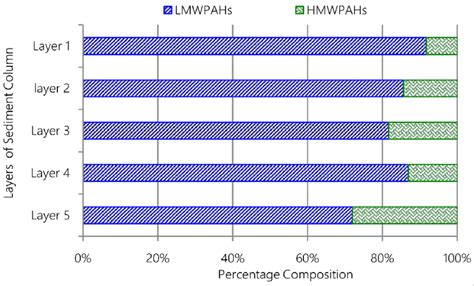 Percentage Layers Composition Of Pahs Download Scientific Diagram