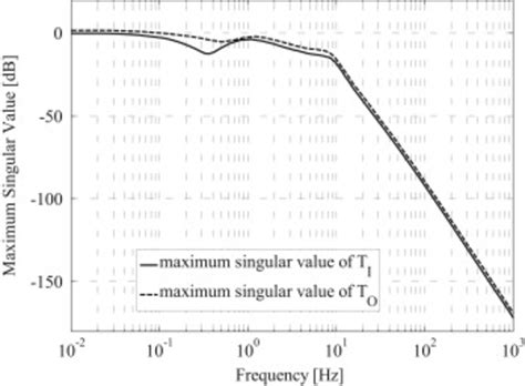 Maximum Singular Values Of Ti And To Download Scientific Diagram