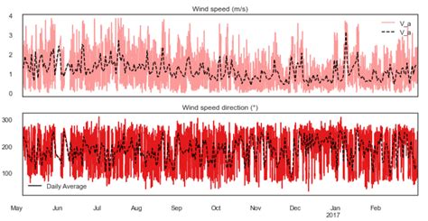 Python Plot Subplots Of Different Hourly Time Series Plot Daily
