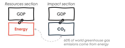 Decoupling And Green Growth
