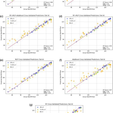 The Weefim Total Prediction Results Of The Ml Models From Set A A Download Scientific