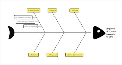 Use Fishbone Diagram Templates To Solve Problems Efficiently