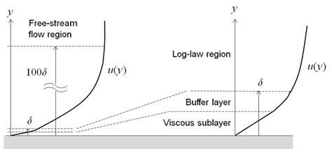 Which Turbulence Model Should I Choose For My Cfd Application Comsol Blog
