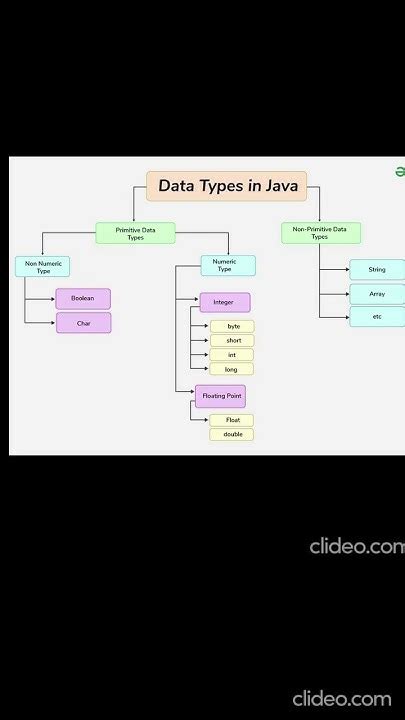 Data Types In Java Javaprogramming Javatutorial Java Youtube