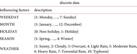 Discrete Data Description Of Experimental Dataset Download Scientific Diagram