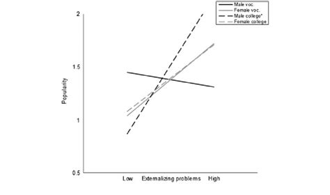 simple slopes for the three way interaction between academic track