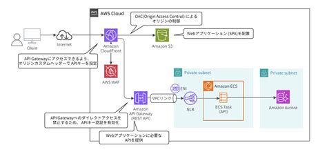 Web アプリケーションにおける Amazon Ecs Aws Fargate アーキテクチャデザインパターン Builders