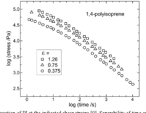 Figure 1 From Viscoelastic Behavior Of Rubbery Materials Semantic Scholar