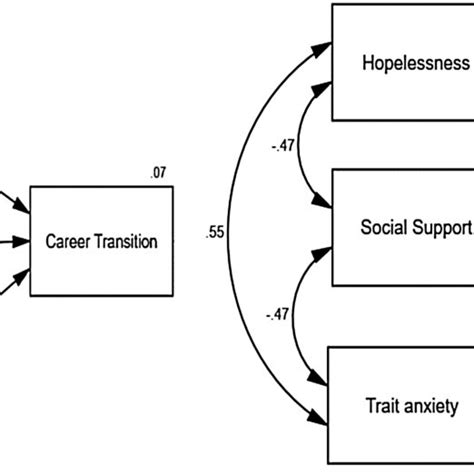 Career Transition Path Model With The Standardized Coefficients For