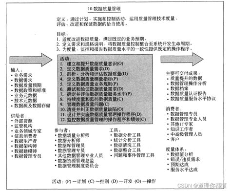 dama数据管理知识体系指南之数据质量管理 dama 数据质量维度 csdn博客
