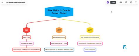 Descriptive Flex Fields And Value Sets In Oracle Fusion Hcm Cloud By Future Proof