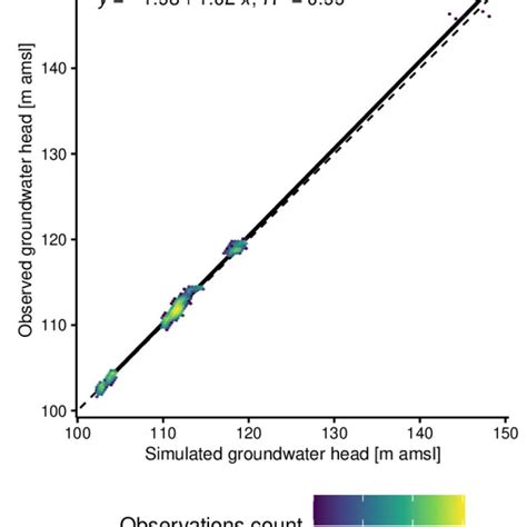 Validation Of The Simulated Groundwater Levels Using Daily Observations Download Scientific
