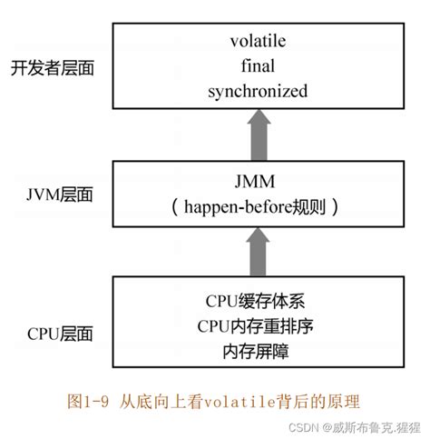 Java并发编程：aqs、锁优化与并发工具类解析 Csdn博客